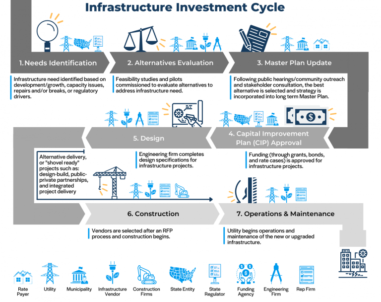 An Inside Look At The Infrastructure Investment Cycle - Citylitics