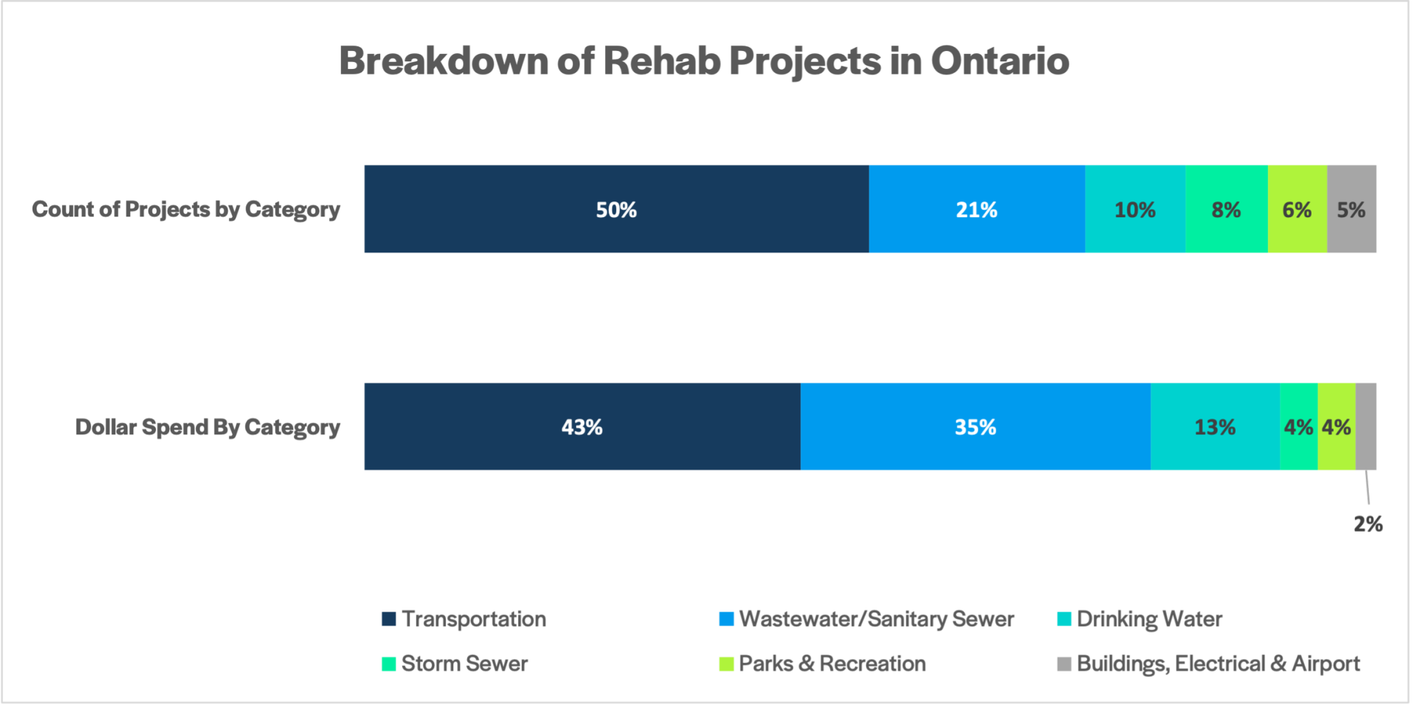 Citylitics - What Does Ontario’s Infrastructure Future Look Like?