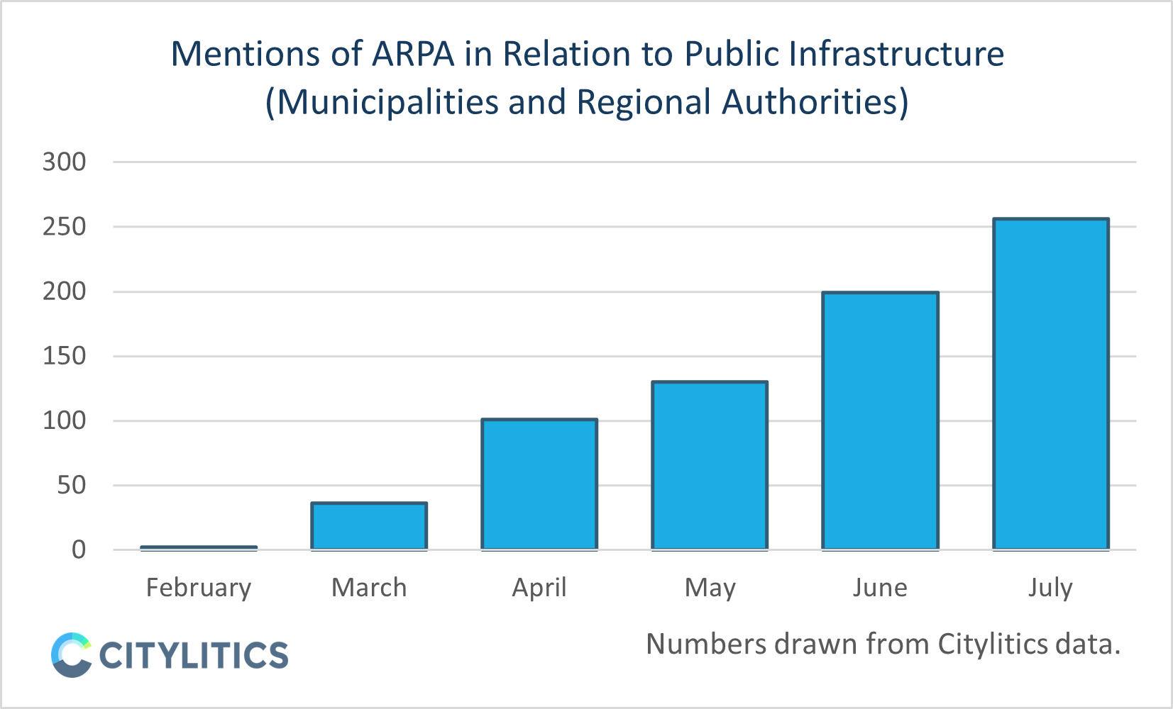 Citylitics - What Does The American Rescue Plan Act Mean for Upcoming ...