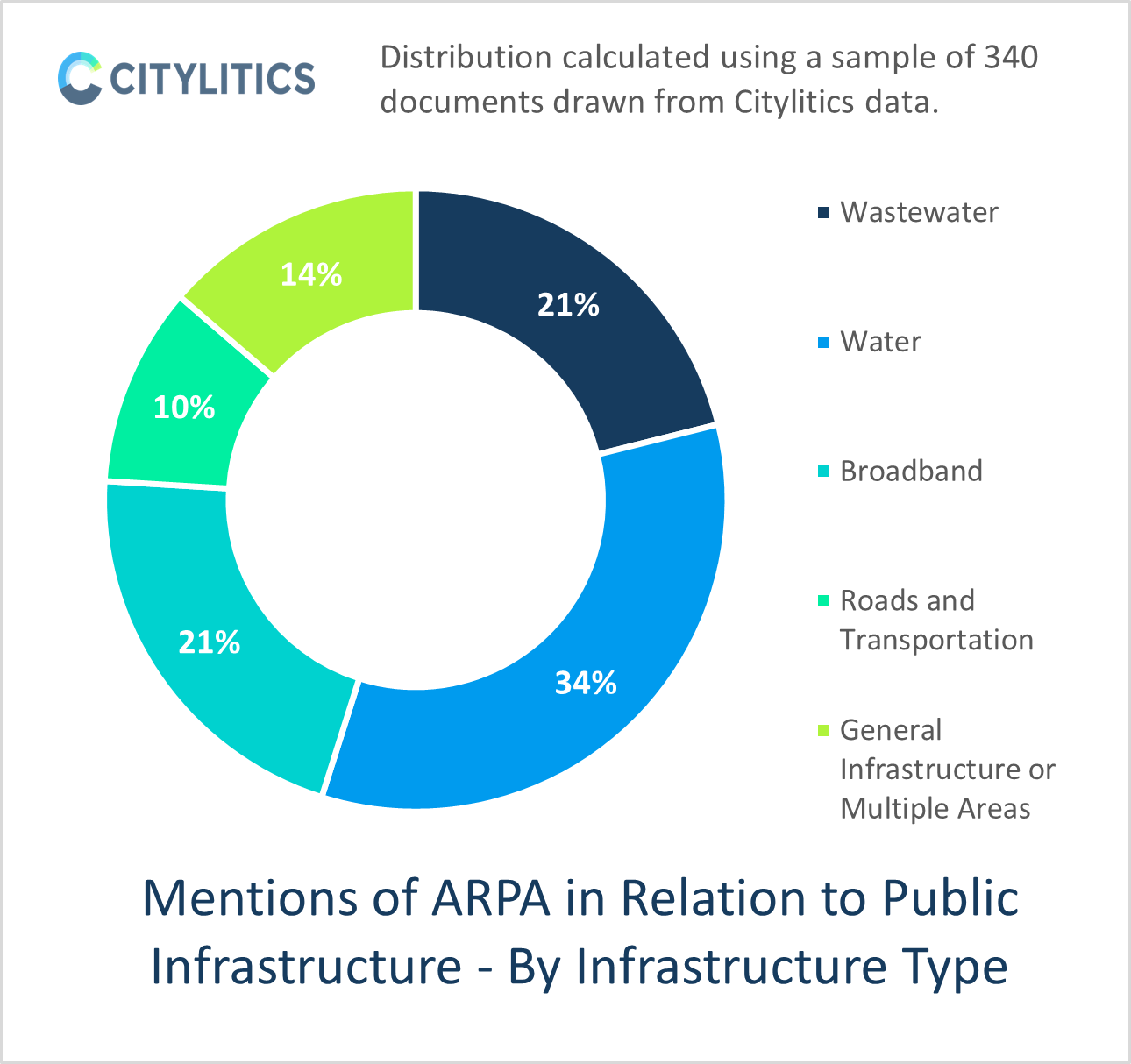 Citylitics - What Does The American Rescue Plan Act Mean for Upcoming ...