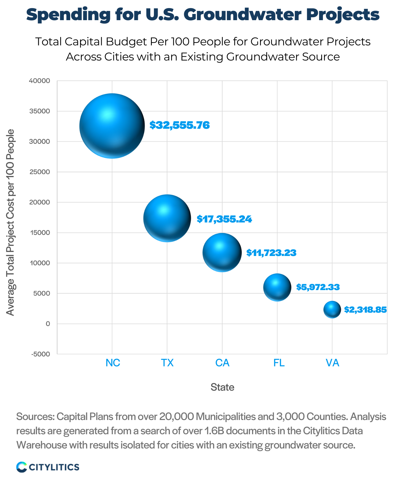 Citylitics - Groundwater Infrastructure Projects & Trends – Straight ...